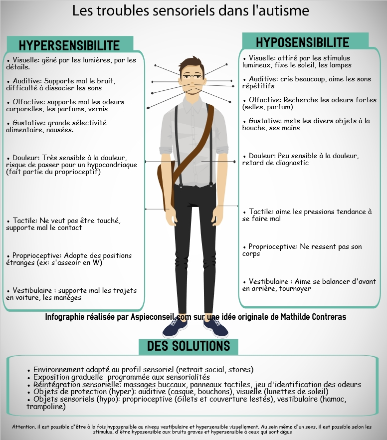 Centralisation d'infographies sur les troubles sensoriels