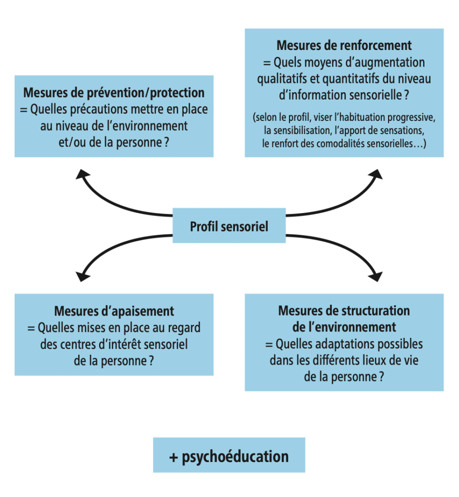 profil sensoriel et programme d'intervention
