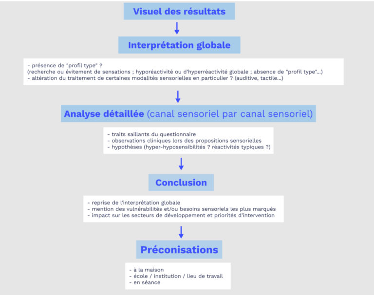 profil sensoriel et programme d'intervention