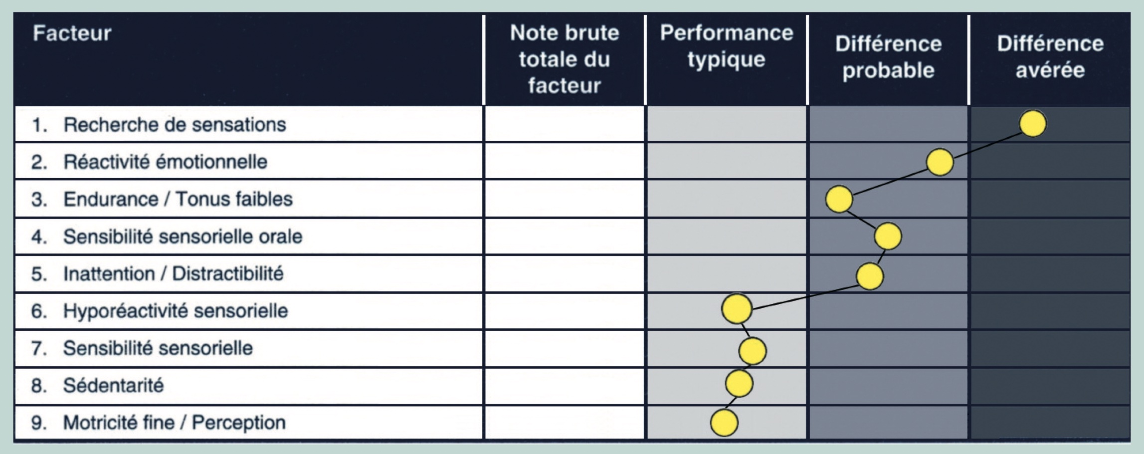 profil sensoriel et programme d'intervention